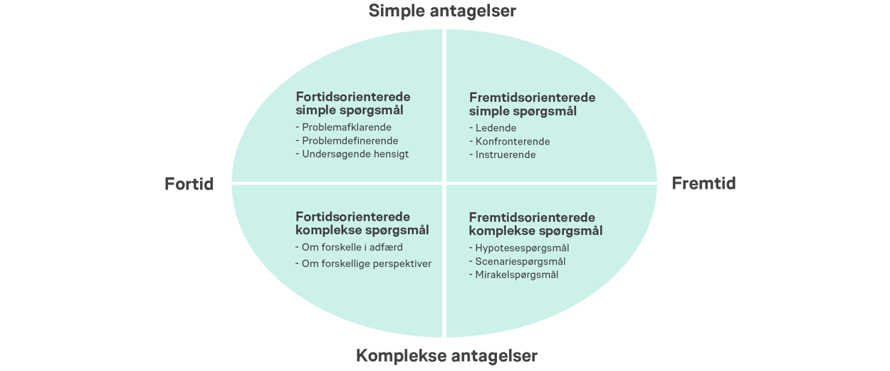 Effektive procesværktøjer til at udøve procesledelse