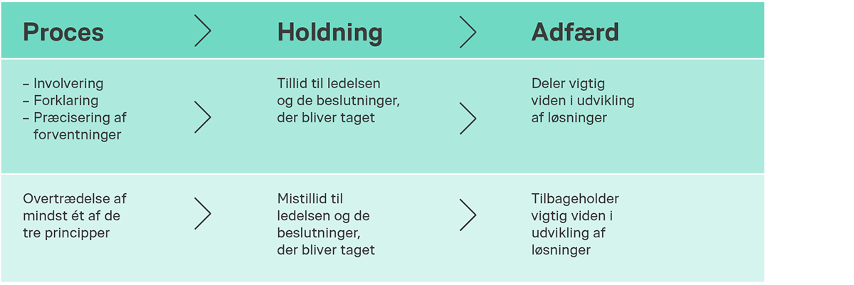 Forandringsledelse: Bliv bedre til at forstå og lede forandringer