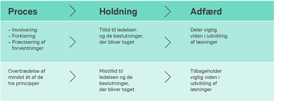 Forandringsledelse: Bliv bedre til at forstå og lede forandringer