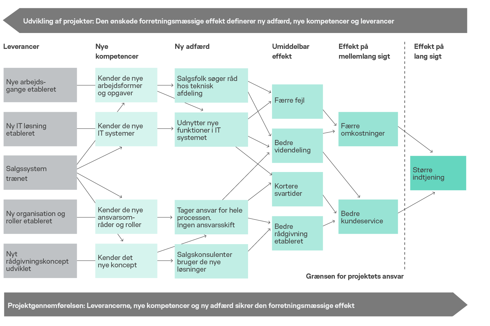 Sådan får du projektejer og styregruppen til at bidrage aktivt