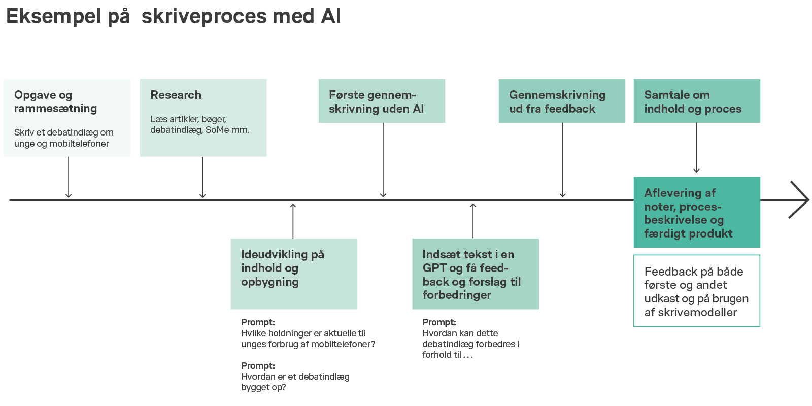 AI i skolen - hvorfor og hvordan?