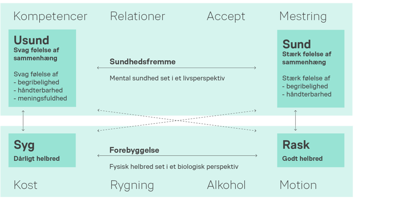 Hvad er sundhedsfremme og forebyggelse hos mennesker med ...