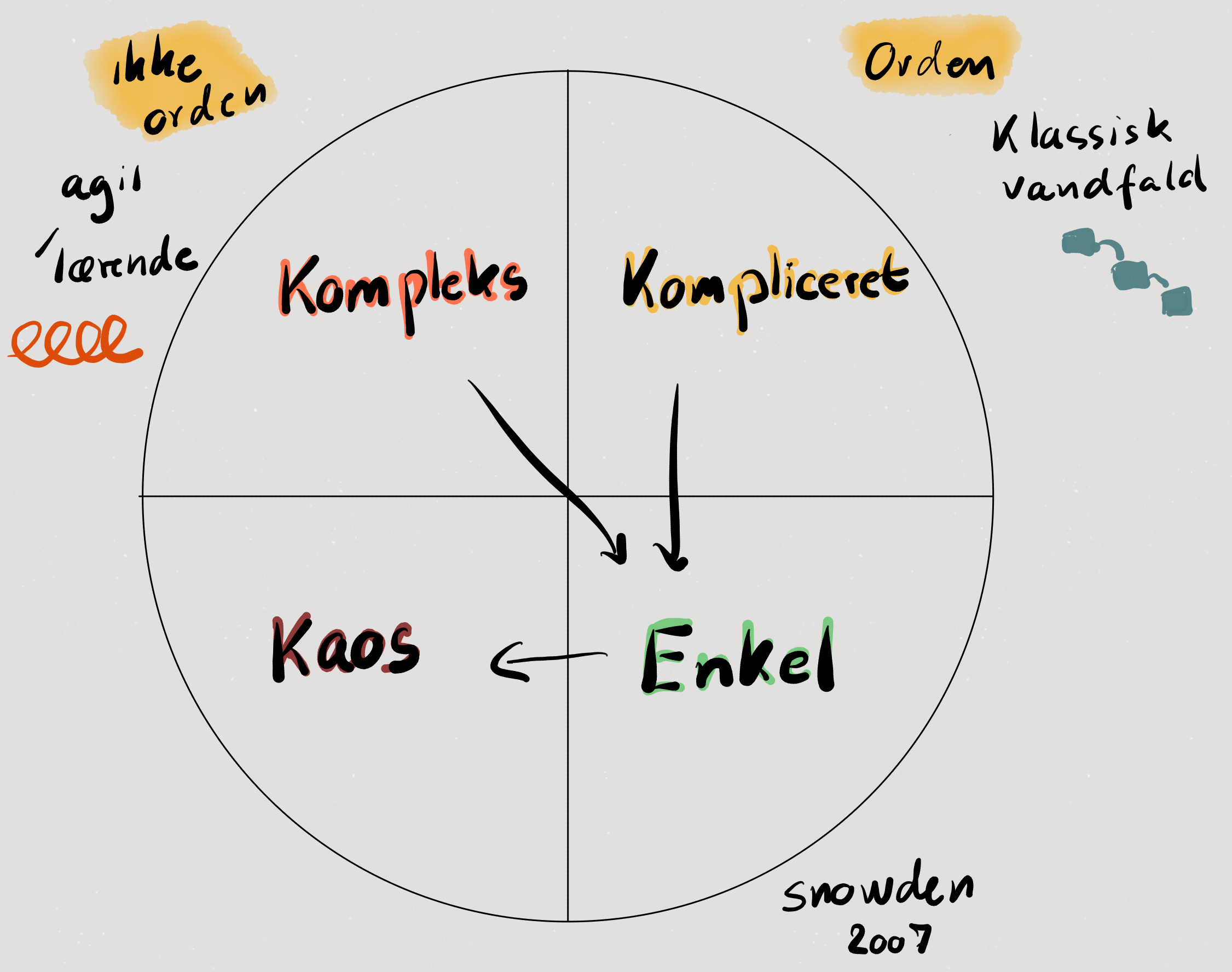 Projektledelse: Vandfaldsmodel eller agile metoder?