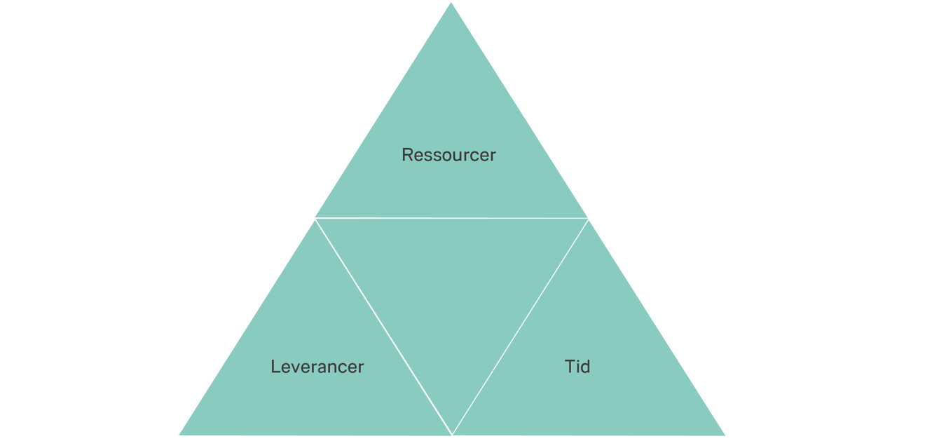 Projekttrekanten: Et redskab til at lede opad