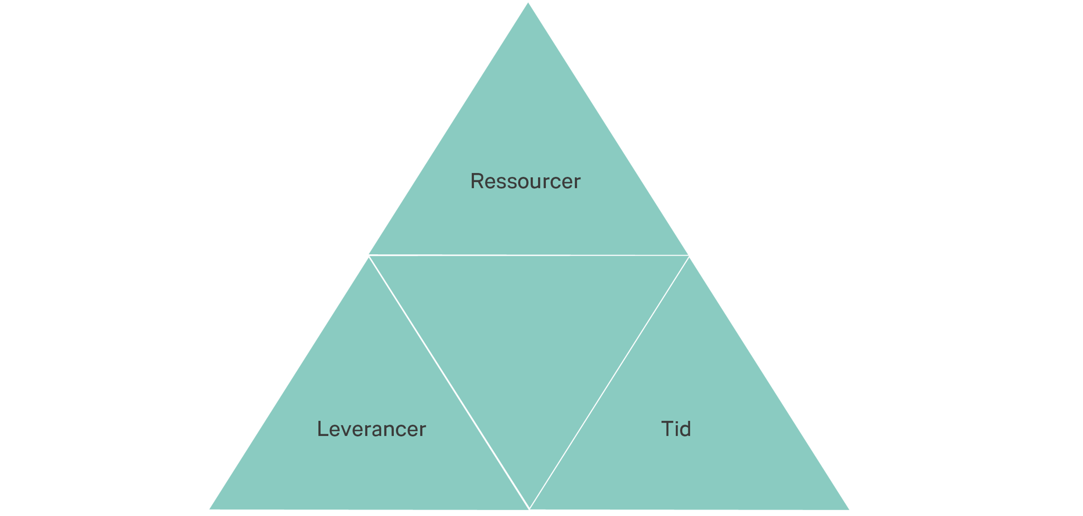 Projekttrekanten: Et redskab til at lede opad