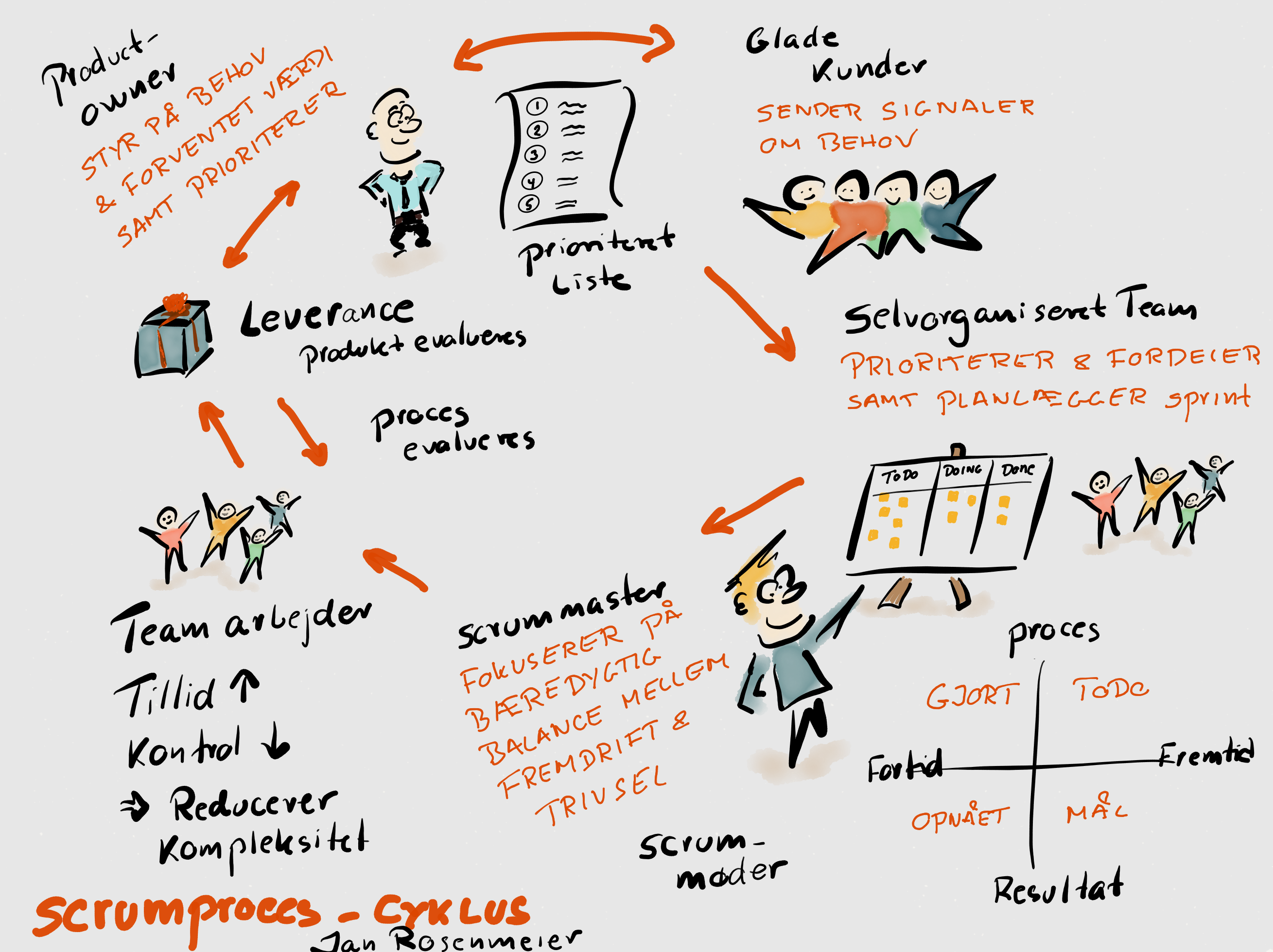 Projektledelse: Vandfaldsmodel eller agile metoder?